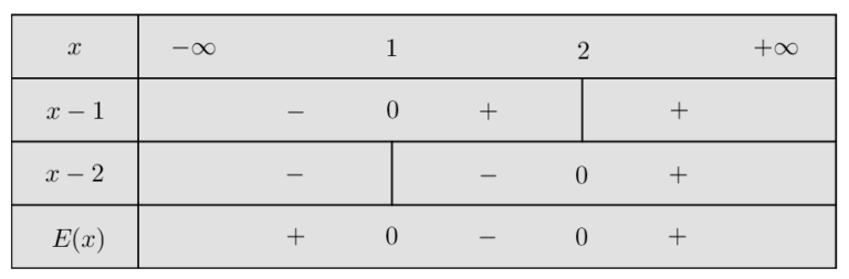 Comment construire un tableau de signe ? - Math-OS