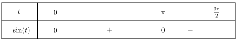 Comment construire un tableau de signe ? - Math-OS