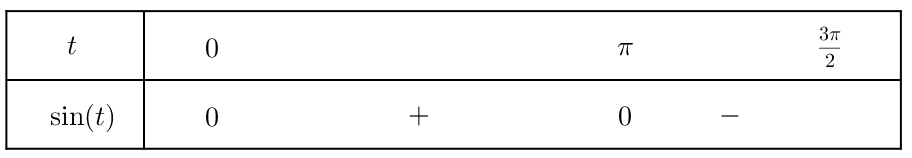 Comment construire un tableau de signe ? - Math-OS