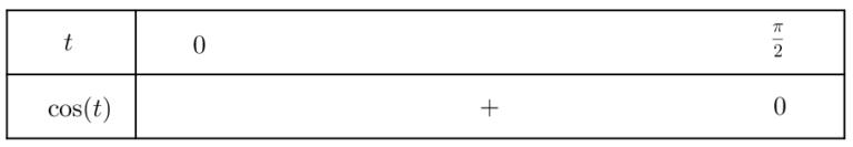 Comment construire un tableau de signe ? - Math-OS