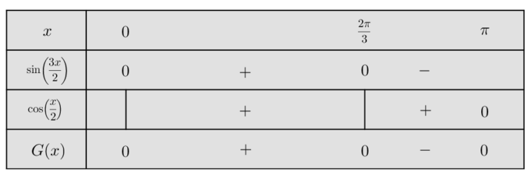Comment construire un tableau de signe ? - Math-OS