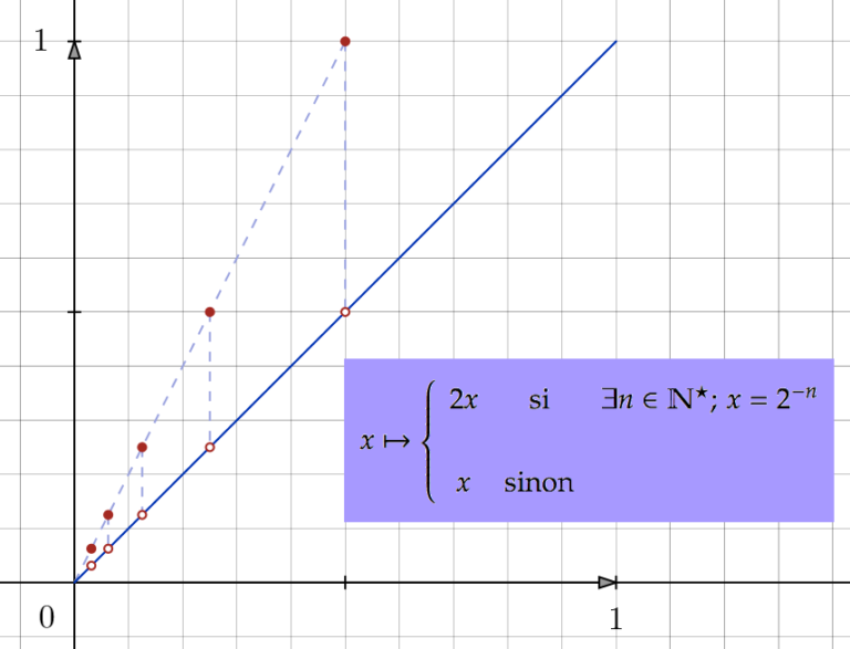 Qu'est-ce qu'une bijection, au juste ? - Math-OS
