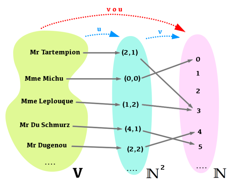 Qu'est-ce qu'une bijection, au juste ? - Math-OS