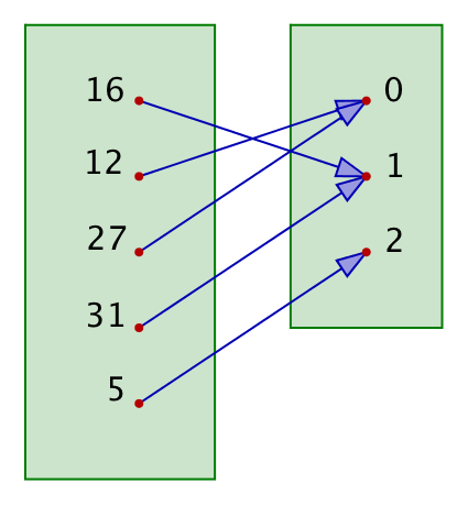 Qu'est-ce qu'une bijection, au juste ? - Math-OS