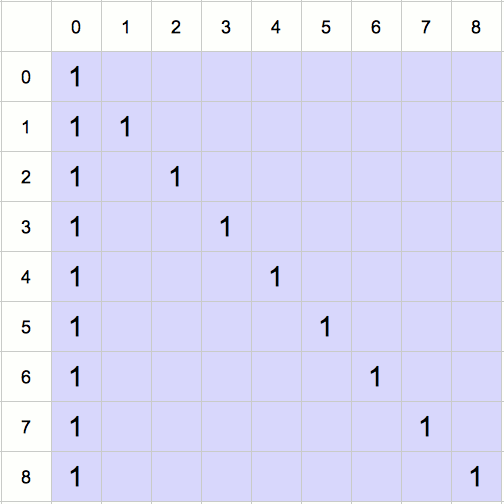 Principales propriétés des coefficients binomiaux - Math-OS