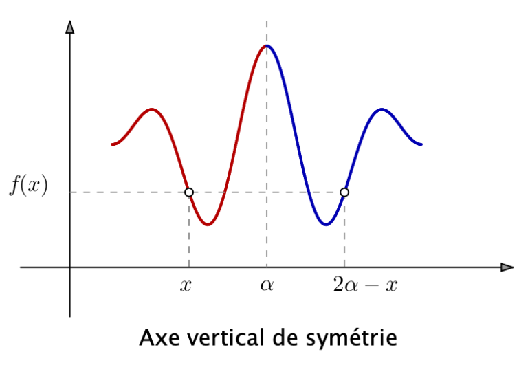 Comment étudier une fonction ? - Math-OS