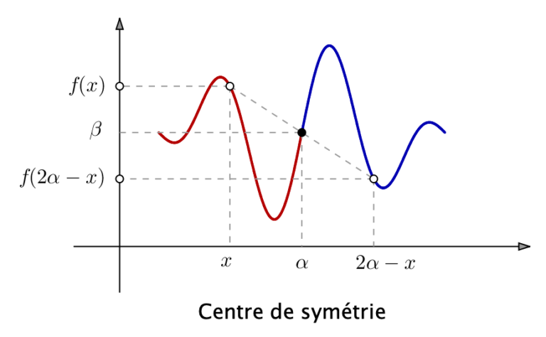 Comment étudier une fonction ? - Math-OS