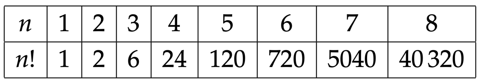 Qu'est-ce qu'une factorielle ? (Partie 1) - Math-OS